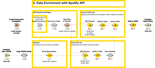 Spotify API — NodePit